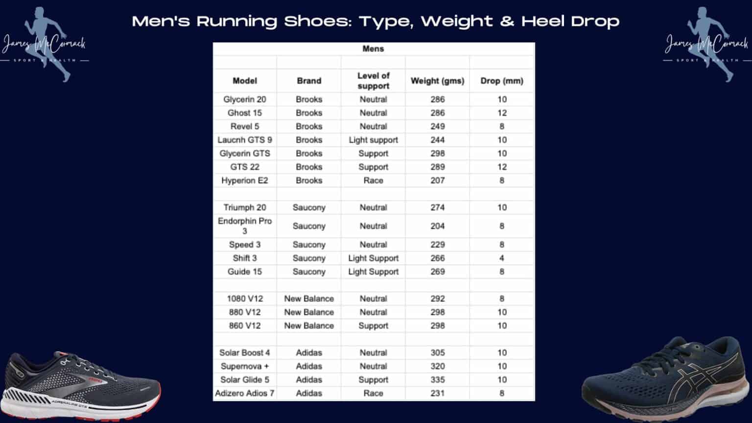 Running Shoes: Heel Drops and Weight by a Foot Specialist