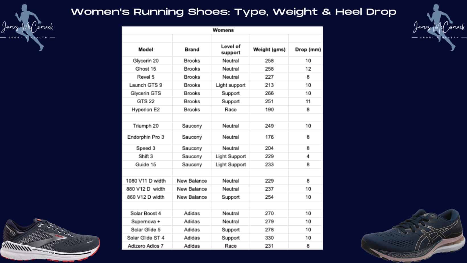 Running Shoes: Heel Drops and Weight by a Foot Specialist
