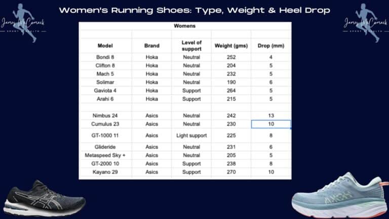 Running Shoes: Heel Drops and Weight by a Foot Specialist